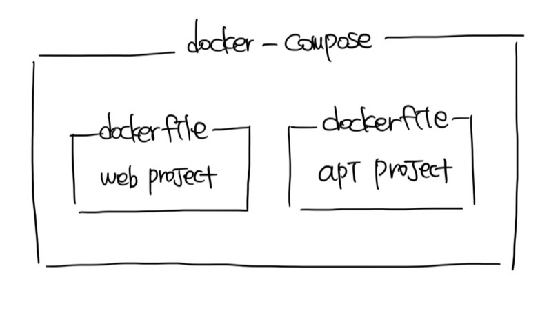 [docker] Dockerfile과 Docker Compose