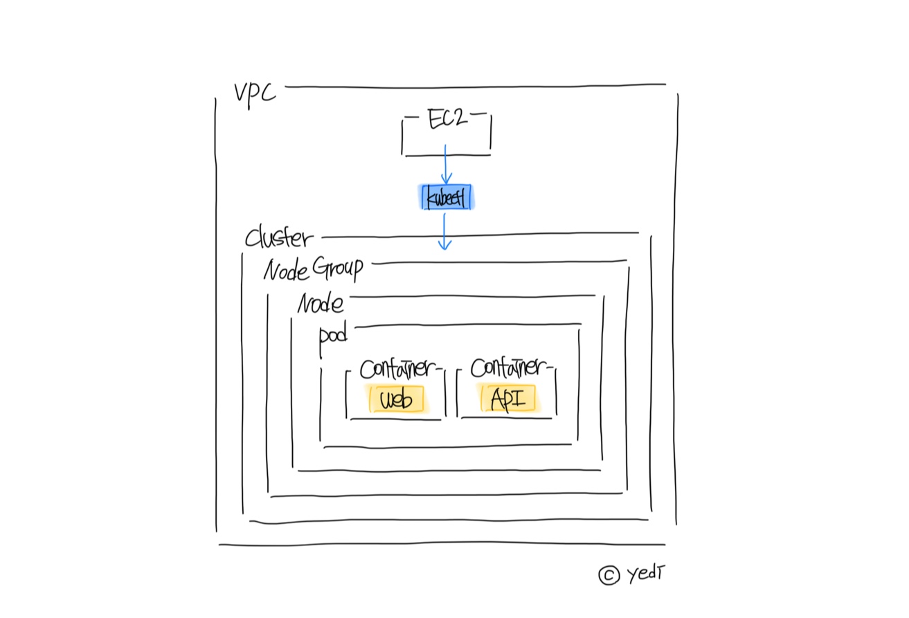 [Docker] ECR 이미지를 활용한 EKS 운영 (1) - 클러스터와 노드 그룹 생성