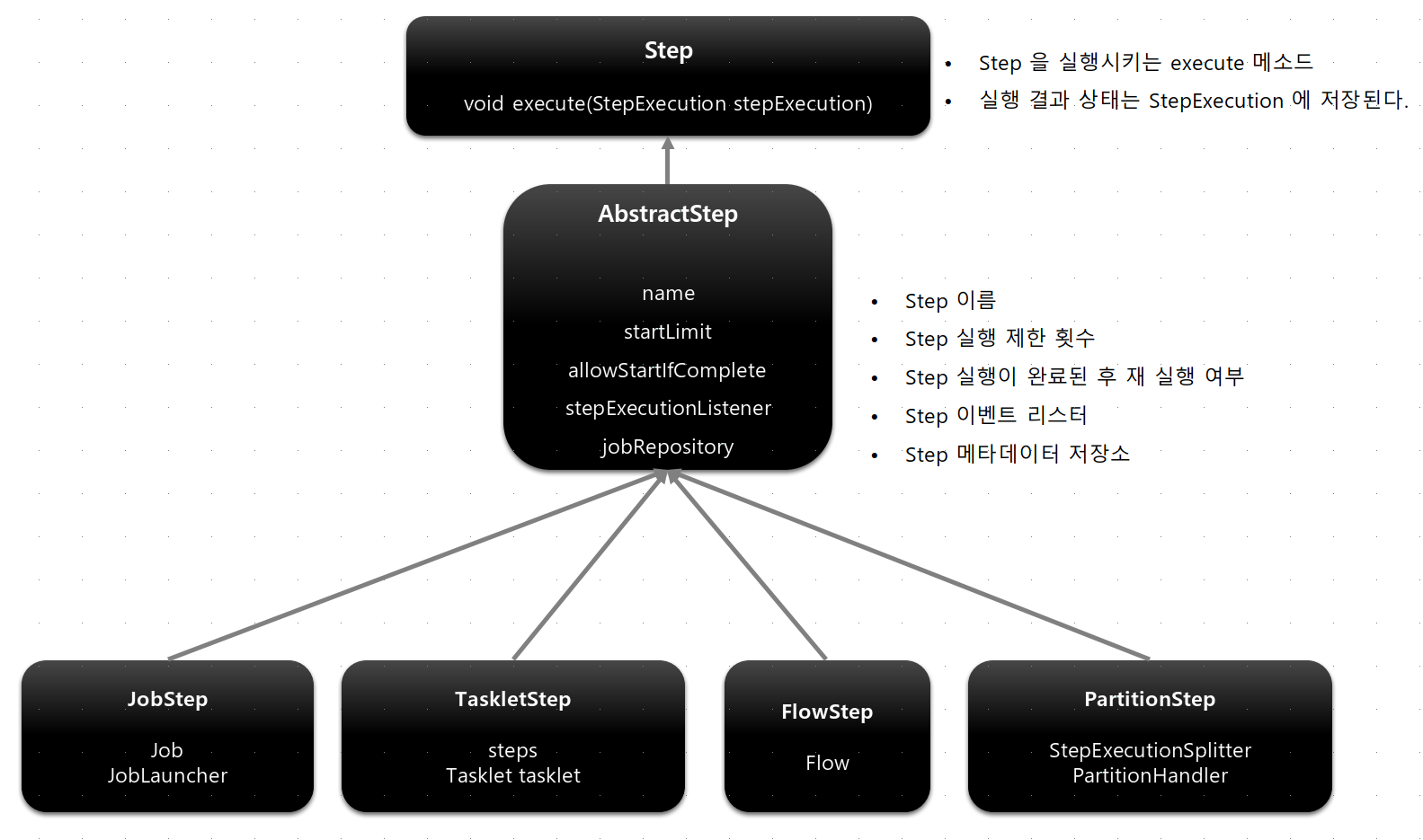 Spring Batch(3) - 도메인에 대한 이해(Step)