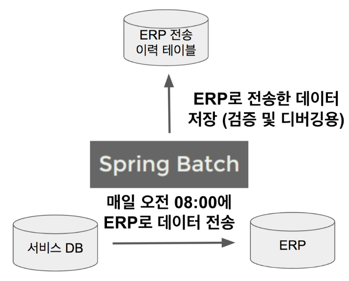 Spring Batch1 Spring Batch란 