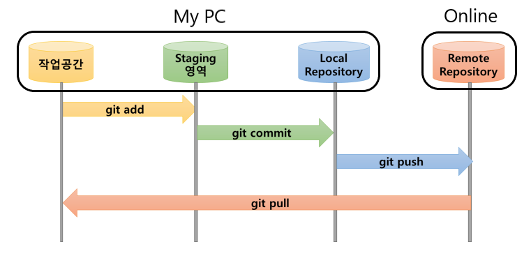[git] git, github 개념과 용어 정리