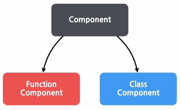 [React] Component & Props
