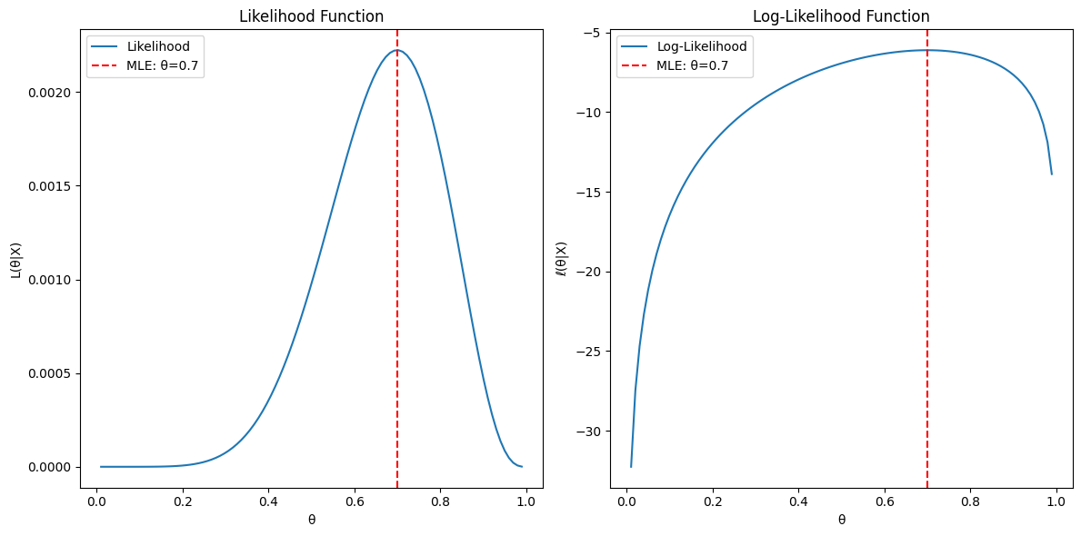 Maximum Likelihood Estimator (MLE)