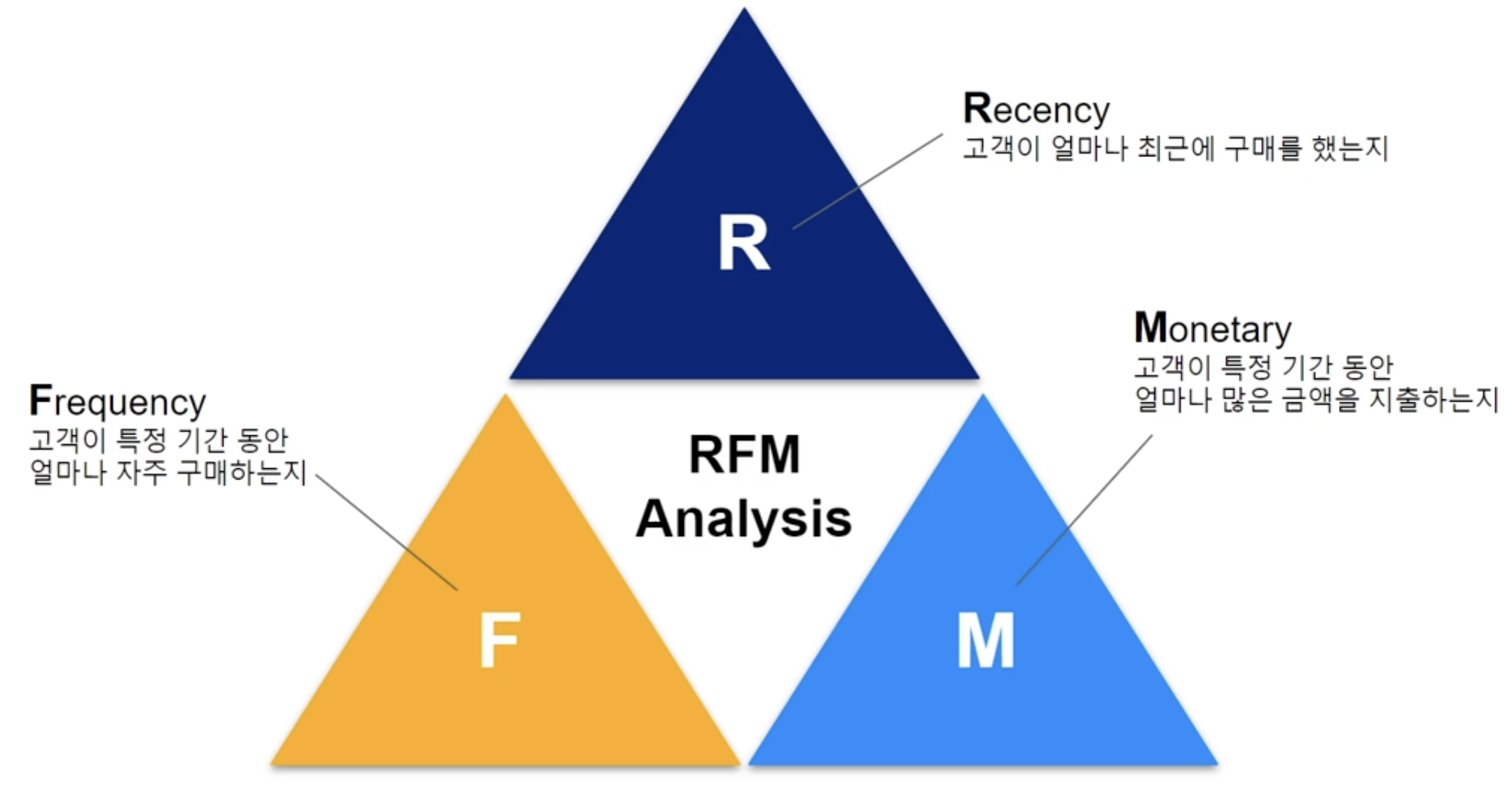 RFM (Recency, Frequency, Monetary Value)