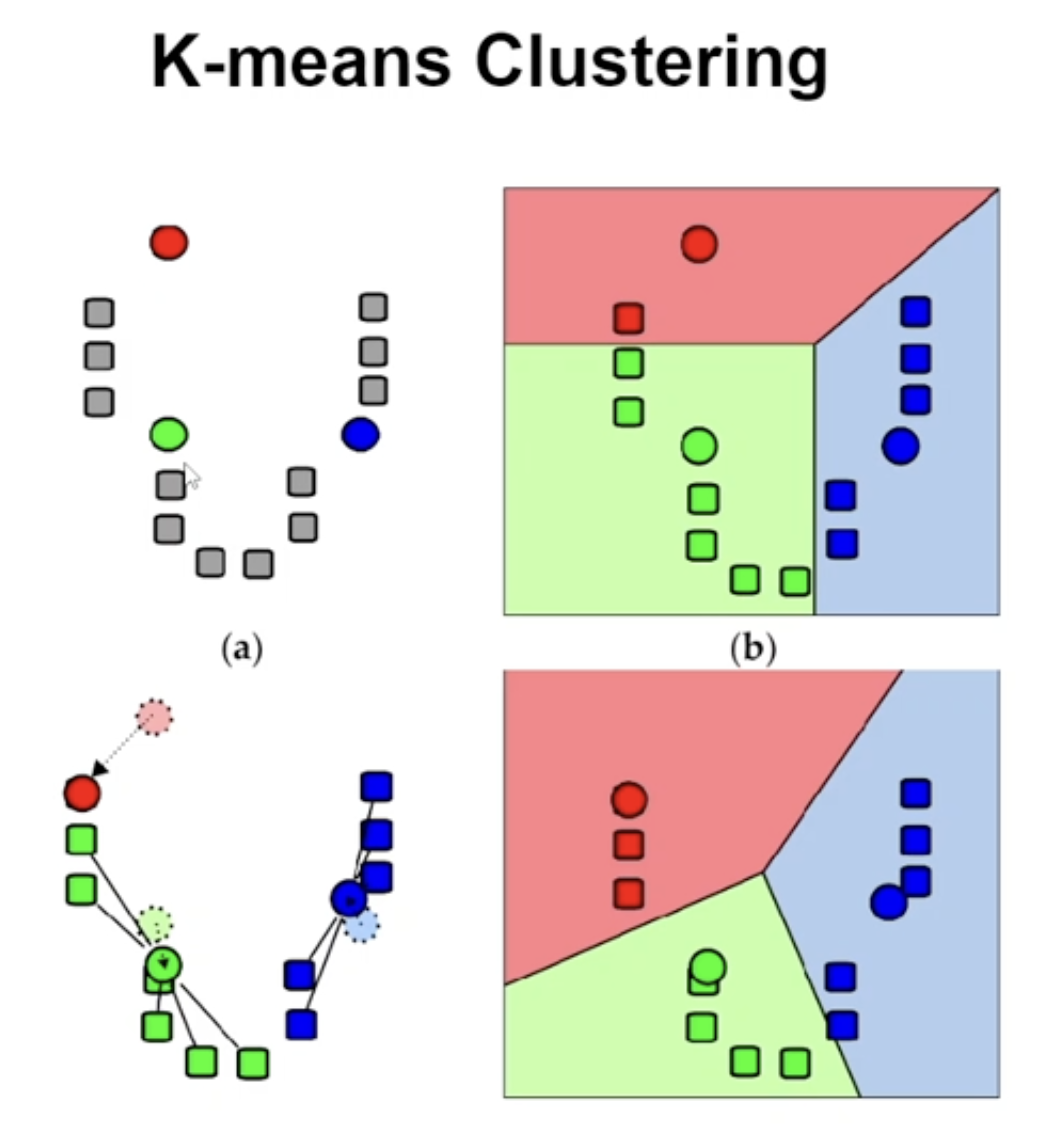 K-means Clustering