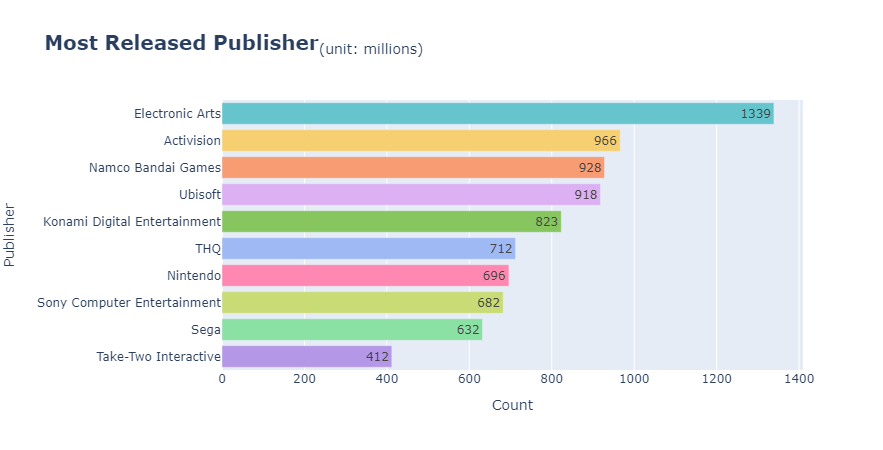 [Data Visualization] Video Game Sales