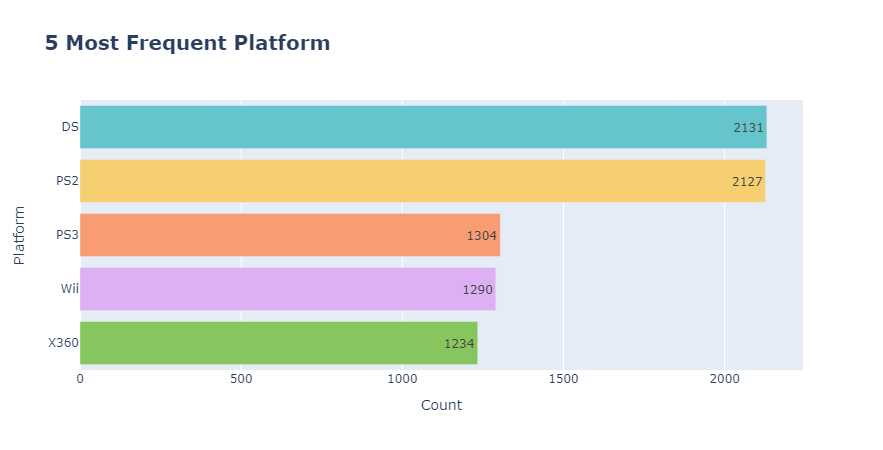 [Data Visualization] Video Game Sales