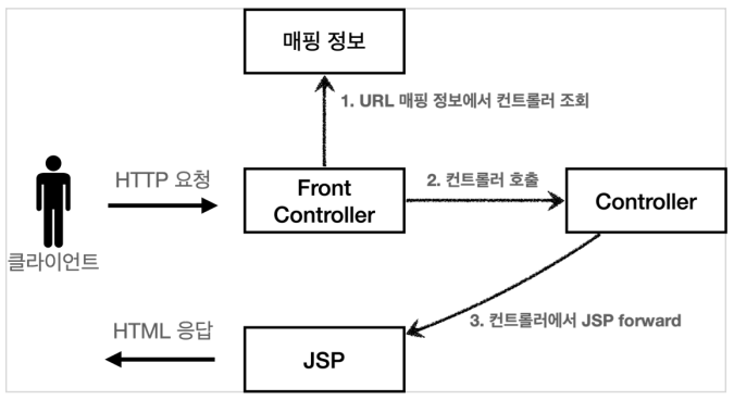 [스프링 MVC 1편] MVC 프레임워크 만들기
