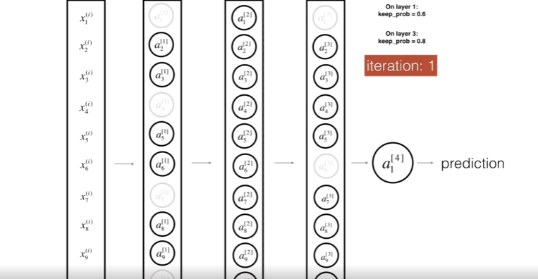 Regularization(L2 Regularization, Dropout)