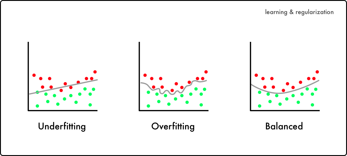Regularization(L2 Regularization, Dropout)