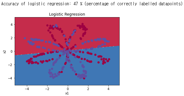 Planar Data Classification With One Hidden Layer 
