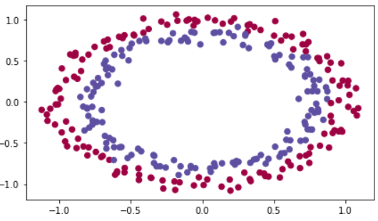 Initialization (with blue/red dots in circles dataset)