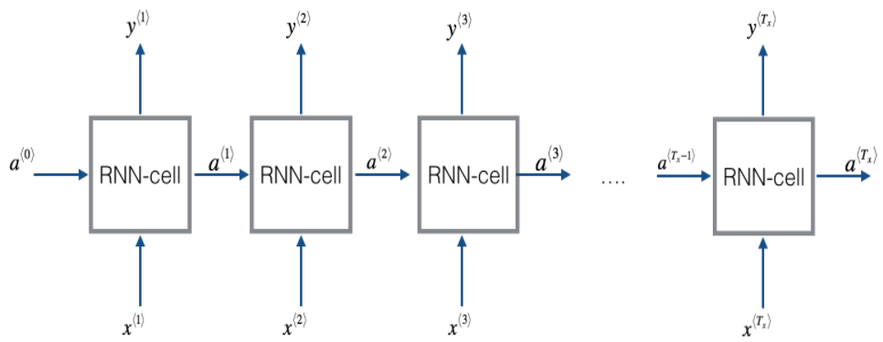 Building RNN - step by step