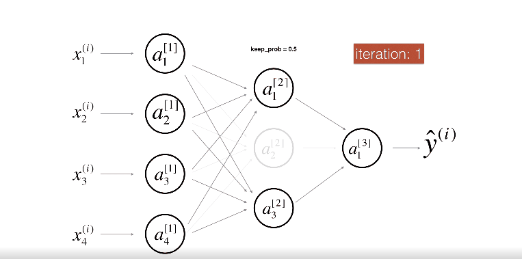 Regularization(L2 Regularization, Dropout)