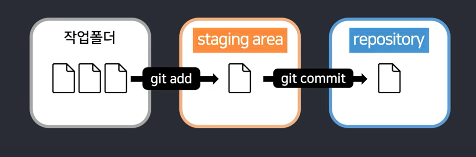 Git and Github 깃허브 정리
