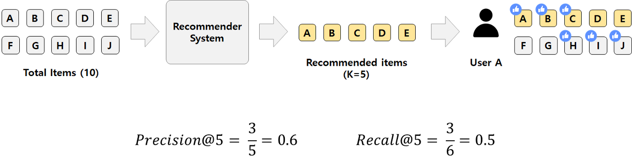 추천 시스템의 성능 평가 지표