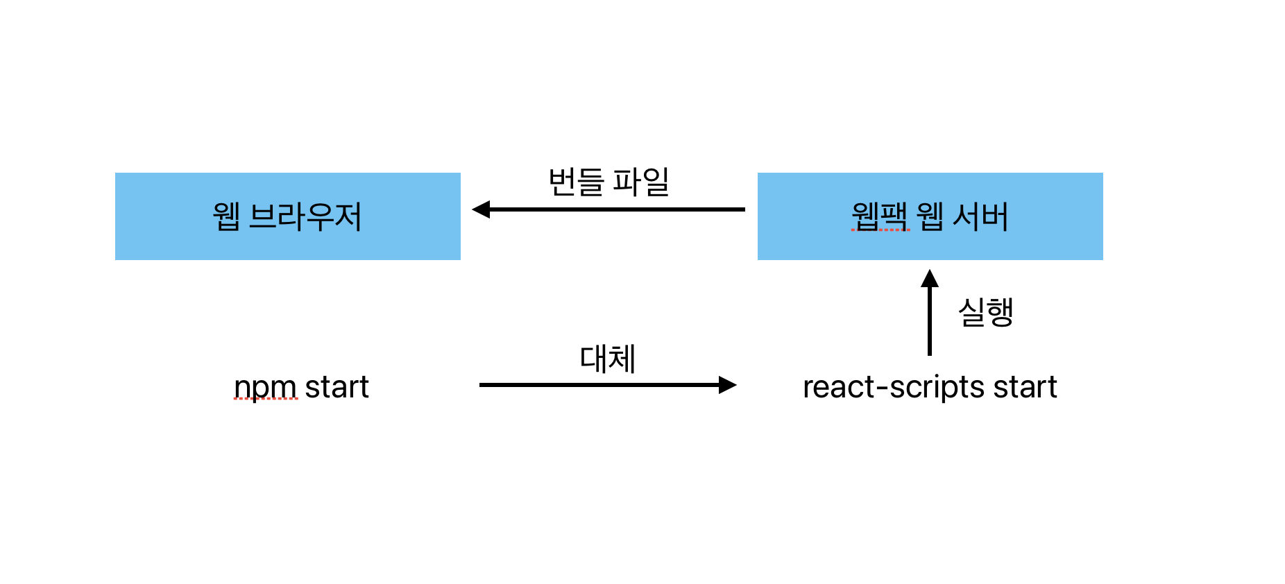 Reacttypescript 리액트 모던 웹 개발 1