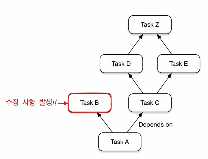 [Android] Gradle의 빌드 과정 원리