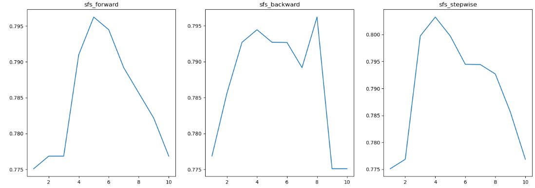 Feature selection: model dependency 방식 | SFS, RFE, RFECV