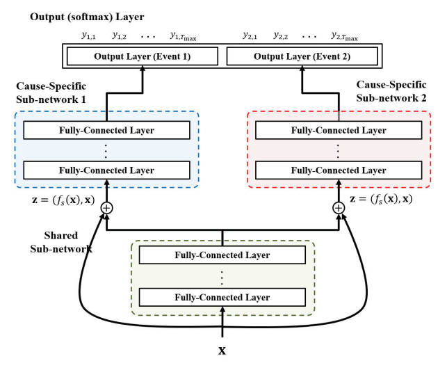 [논문 리뷰] DeepHit: A Deep Learning Approach to Survival Analysis With Competing Risks