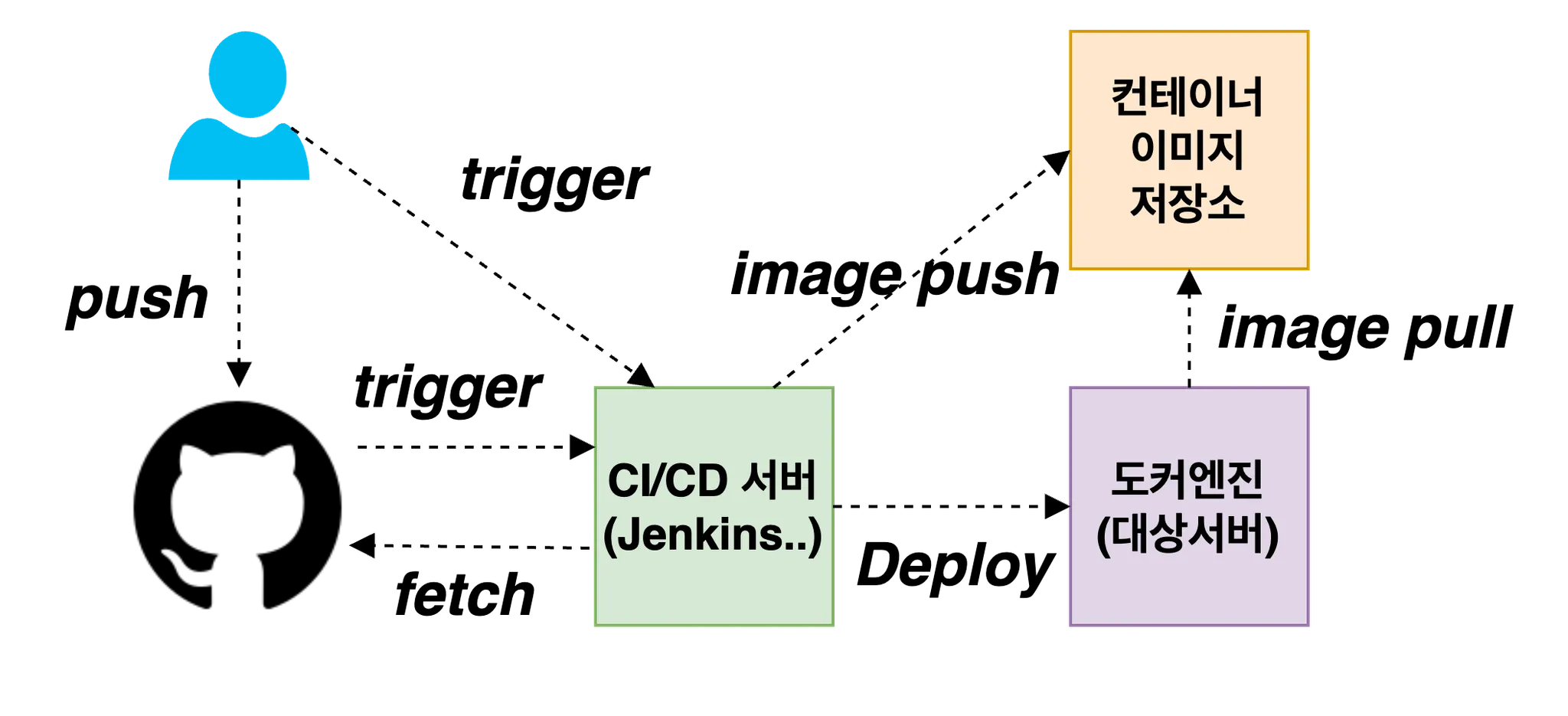 CICD 맛보기 - jenkins CI/CD + Docker CICD 맛보기 - jenkins CI/CD + Docker