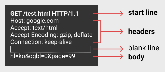 TIL - HTTP Request/Response 메시지 구조