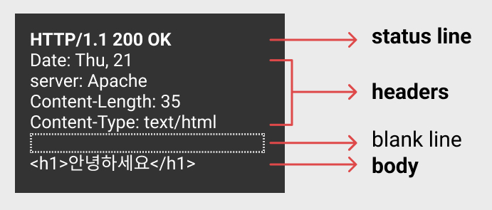 TIL - HTTP Request/Response 메시지 구조