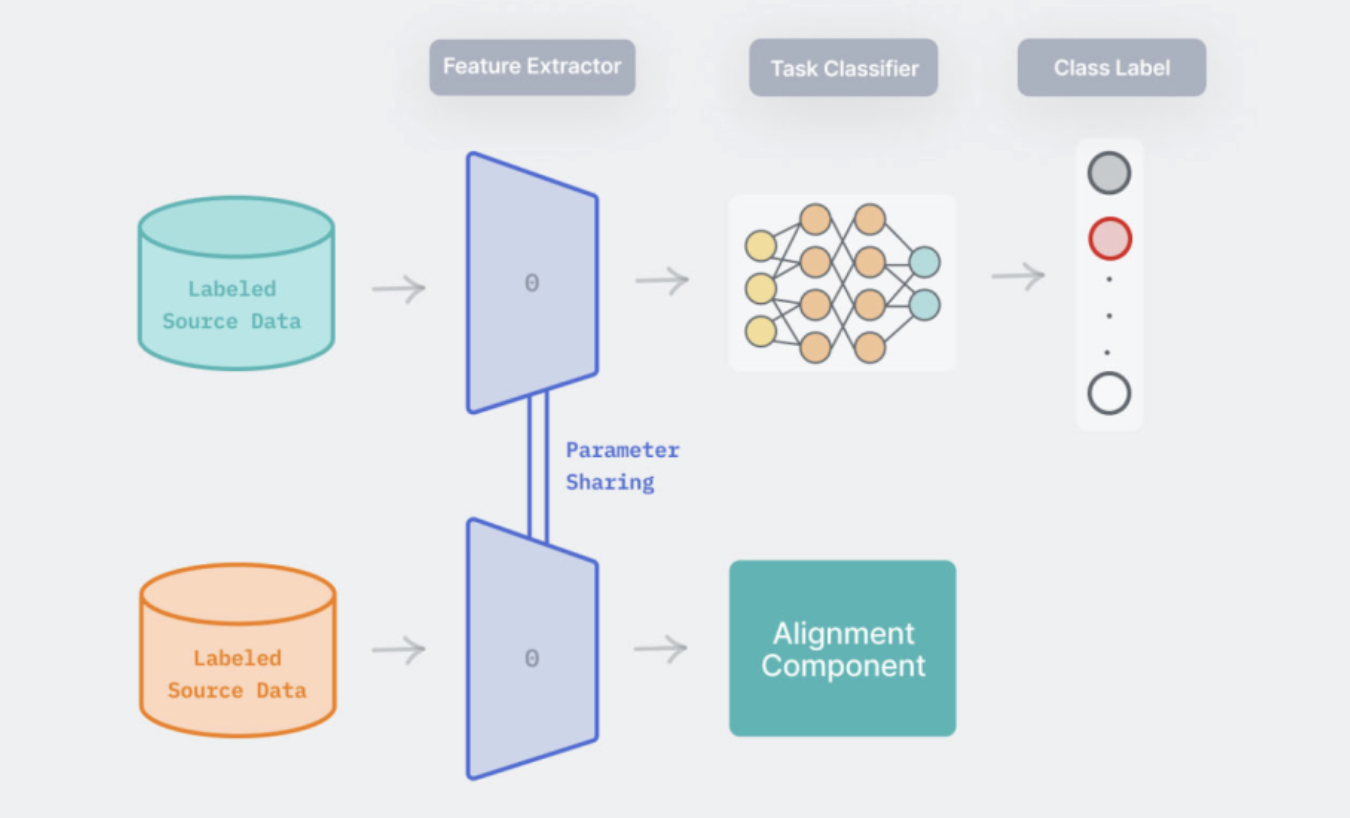 Domain Adaptation : Key Concepts, Types and Techniques