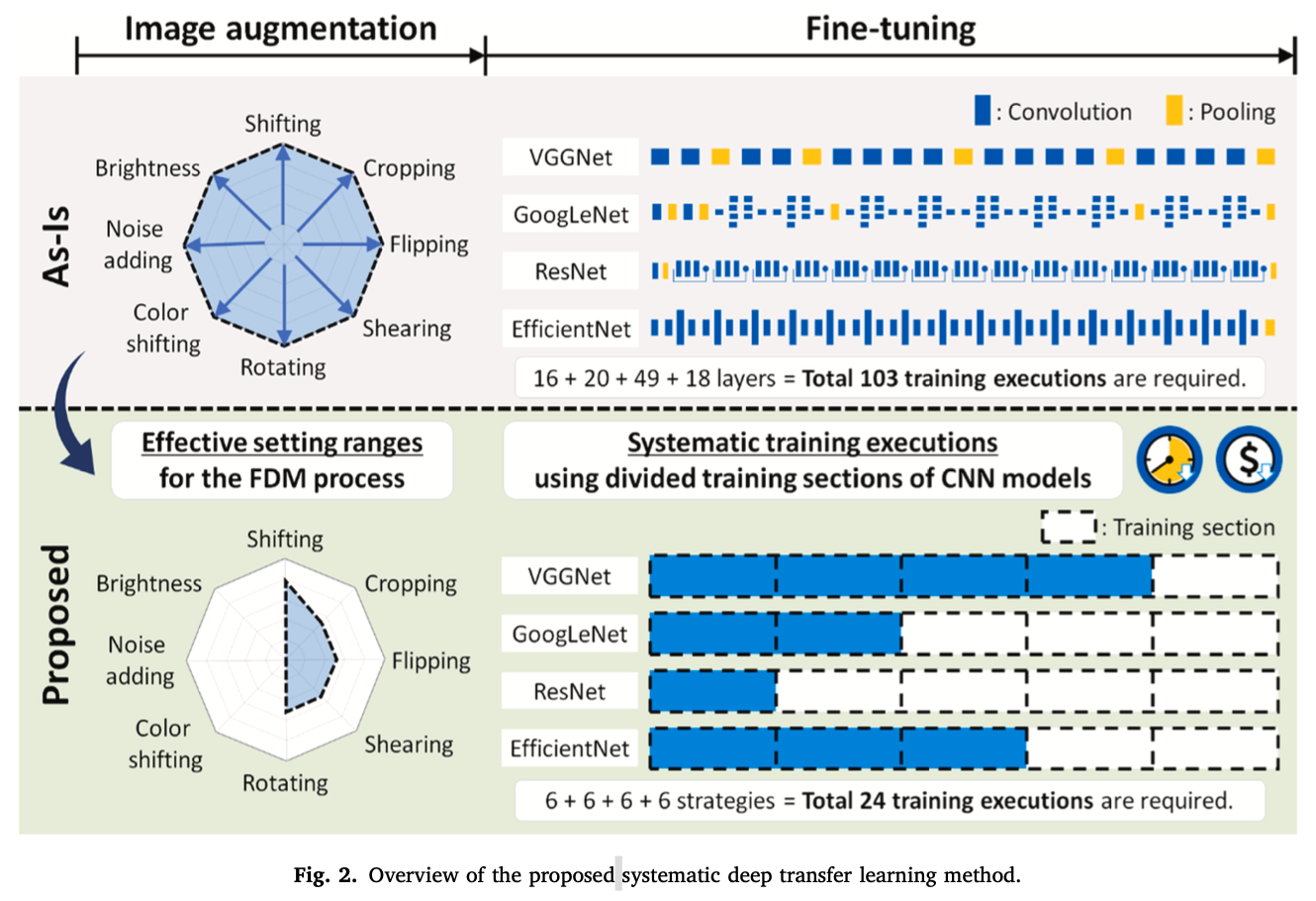 Bayesian Optimization For Fdm Process Defect Detection