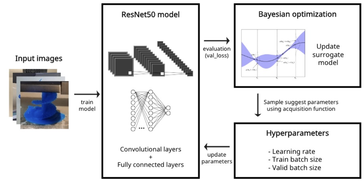Bayesian Optimization For Fdm Process Defect Detection