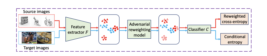 Domain Adaptation : Key Concepts, Types and Techniques