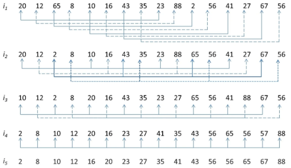 [Algorithm] Shell Sort