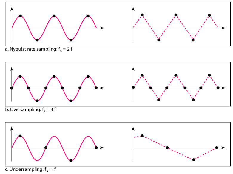[Network] Physical Layer (4) - Analog to Digital