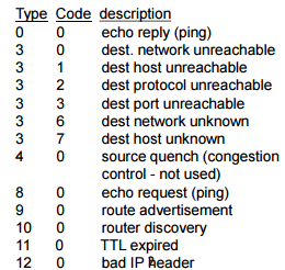 [Network] Network Layer (3) - ICMP
