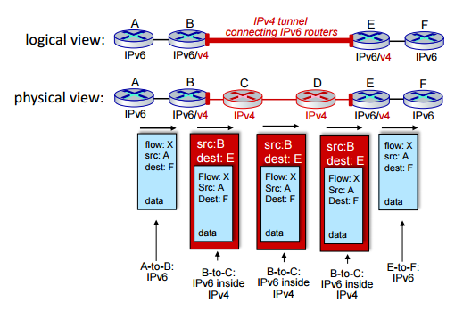 [Network] Network Layer (3) - ICMP