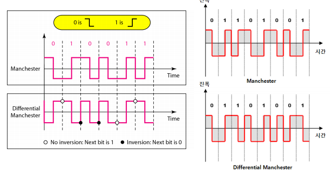 [Network] Physical Layer (3) - Digital to Digital