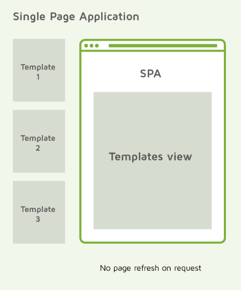 SPA(Single Page Application)