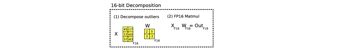 [핵심][22.08]LLM.int8()