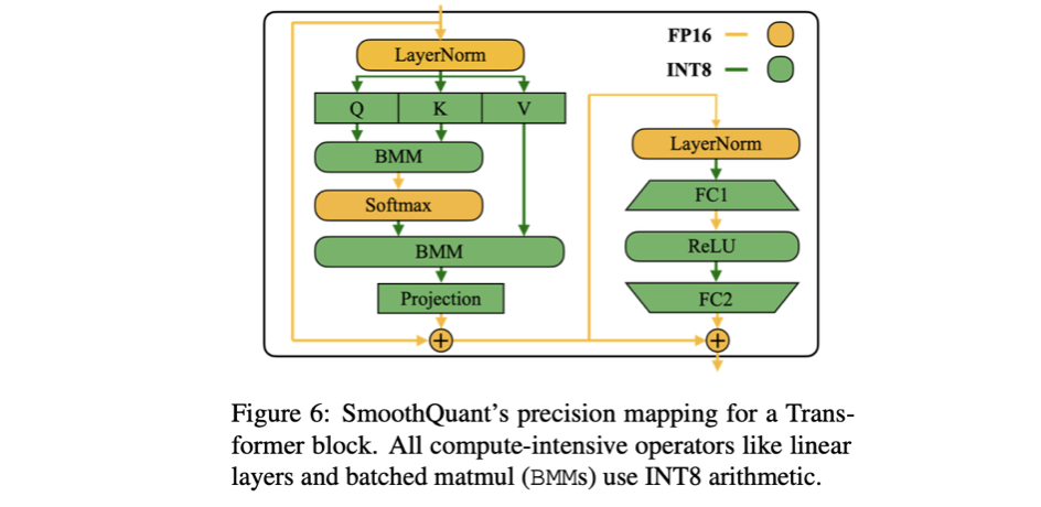 [22.11]SmoothQuant