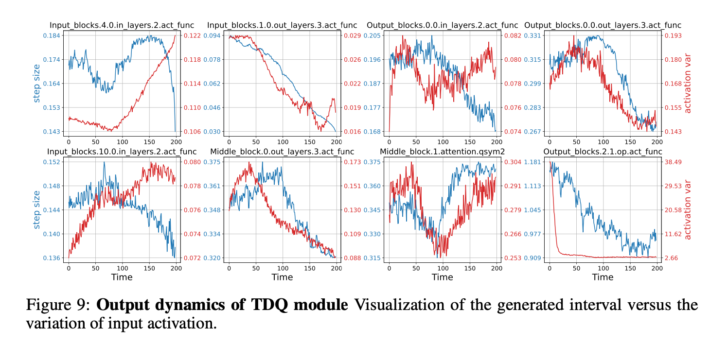 [23.06] Temporal Dynamic Quantization for Diffusion Models
