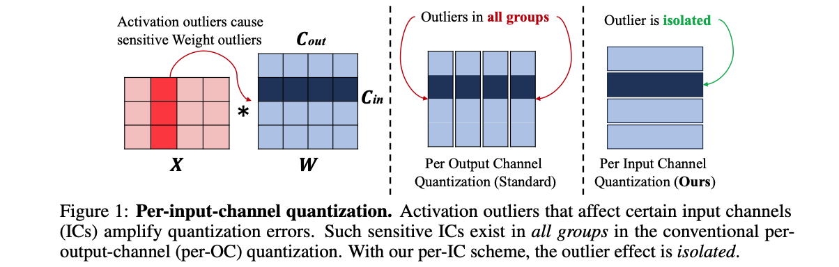 [핵심][24.ICLR] RETHINKING CHANNEL DIMENSIONS TO ISOLATE OUTLIERS FOR LOW ...