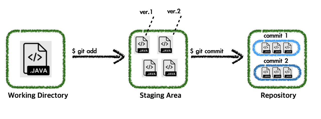 Git & Github 복습하기 (1)