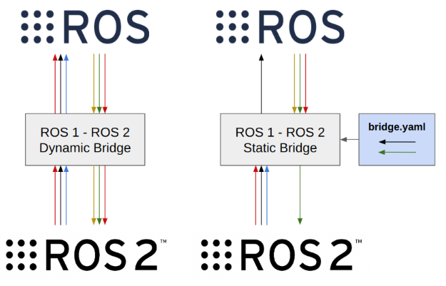 ROS bridge
