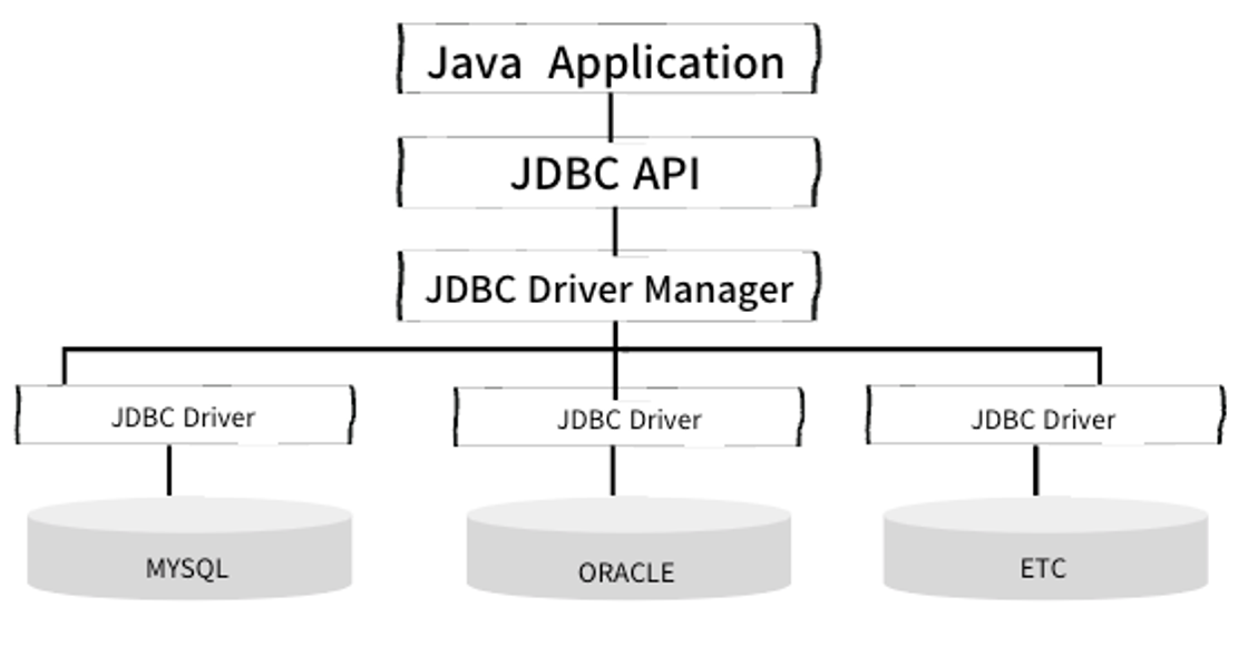 TIL 2023/11/16 Java와 Database