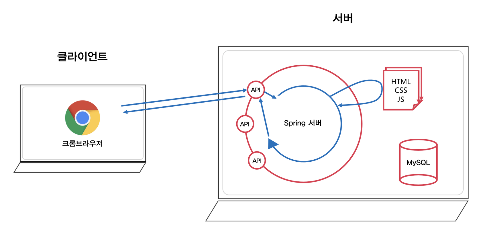 TIL 2023/11/01 SpringBoot Gradle Server