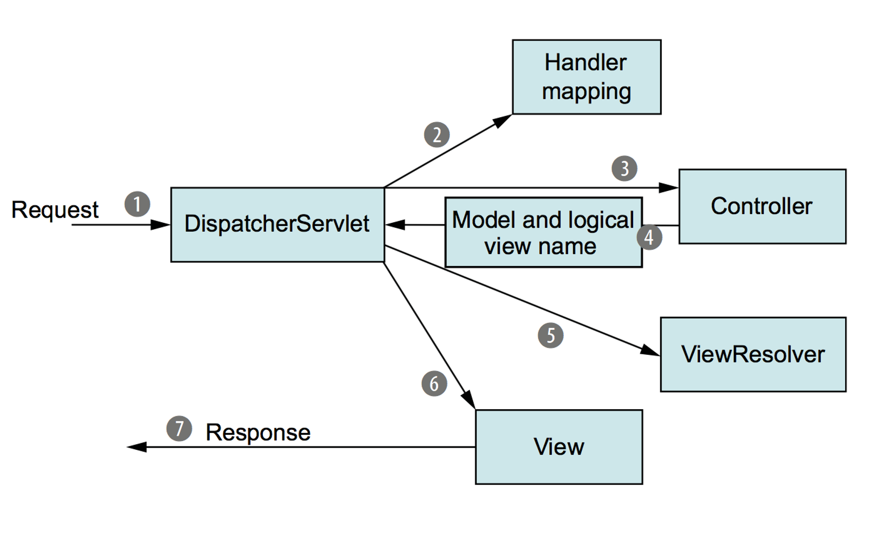 TIL 2023/11/02 Spring MVC