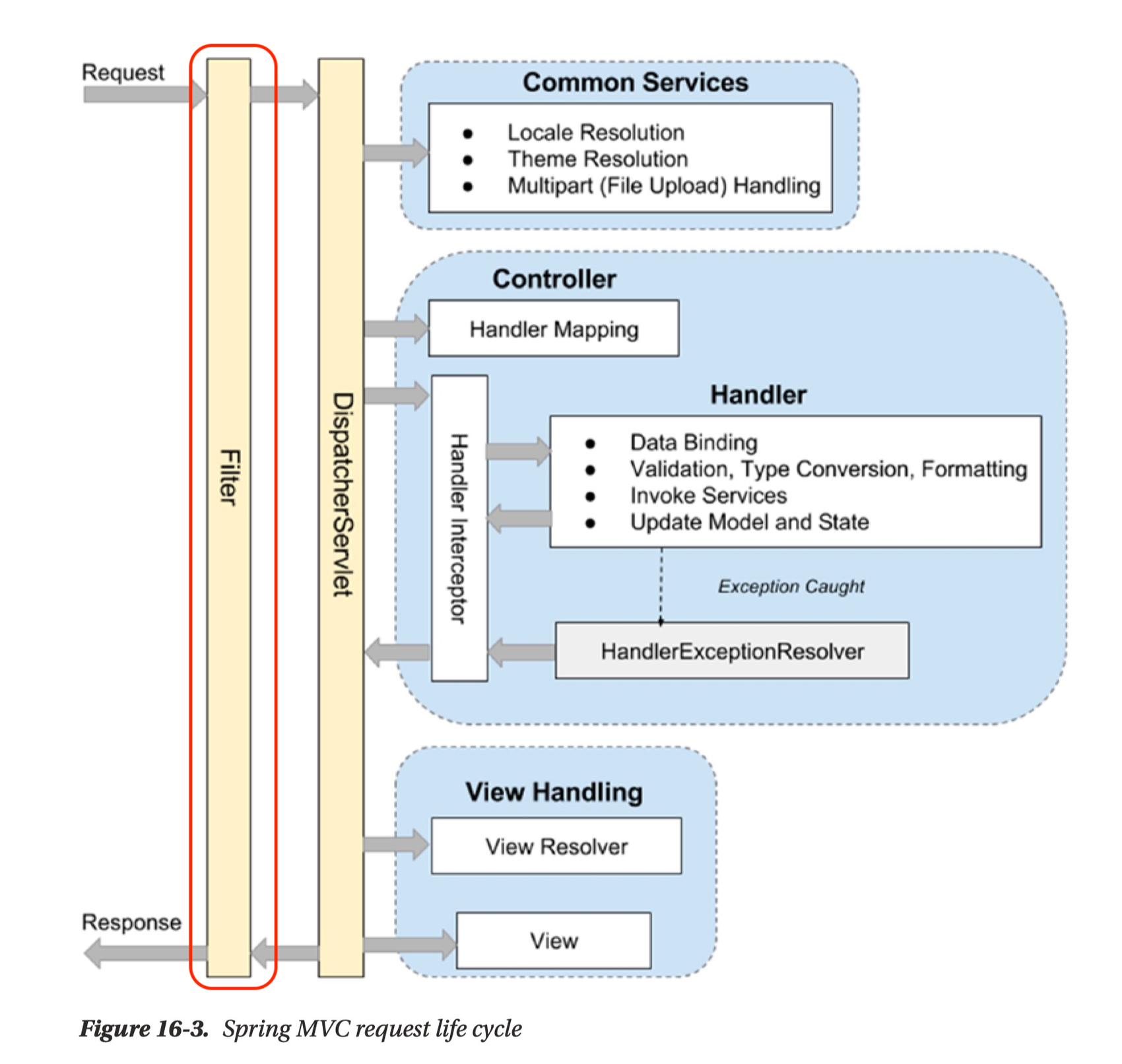 TIL 2023/11/09 Spring Security Validation