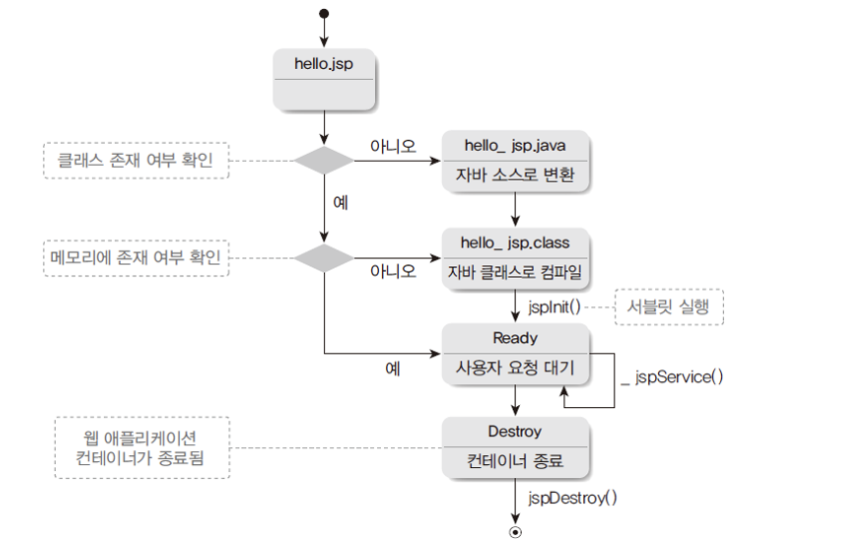 JSP(Java Service Pages) 이해하기