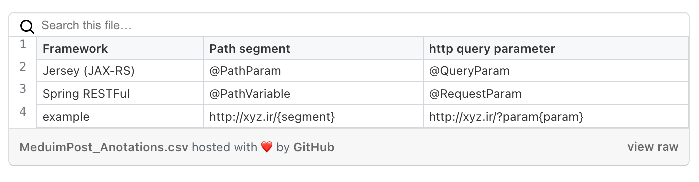 Query String, Path Variable 그리고 그 주변의 개념들