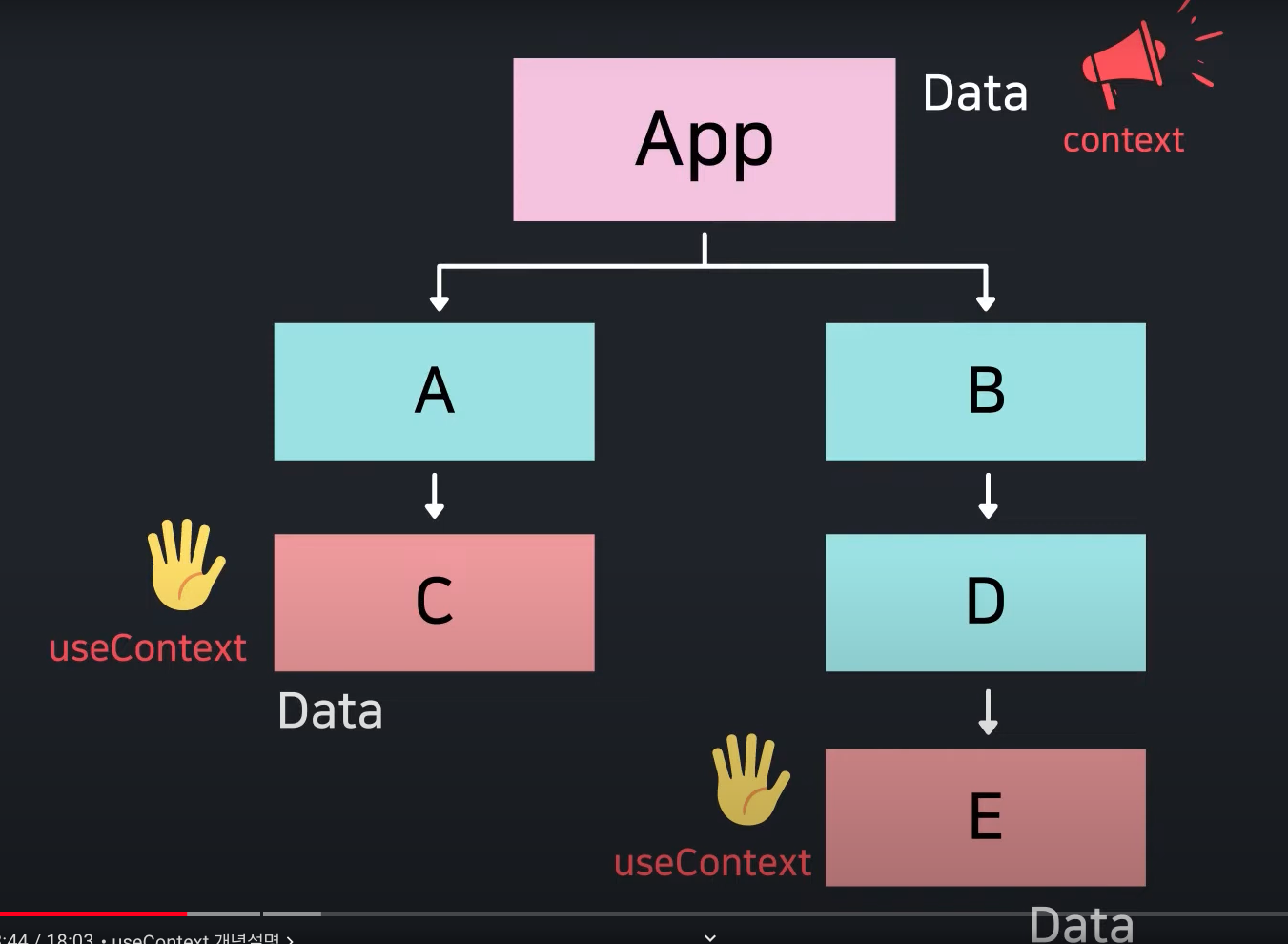 [react] useContext + Context API